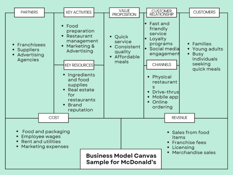 Business Model Canvas Examples, Tips, and More - Our Blog